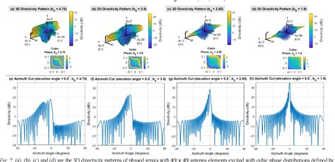 Figure 1 From Asymmetrical Radiation Pattern Synthesis Of Uniform Phased Arrays Via Odd Phase