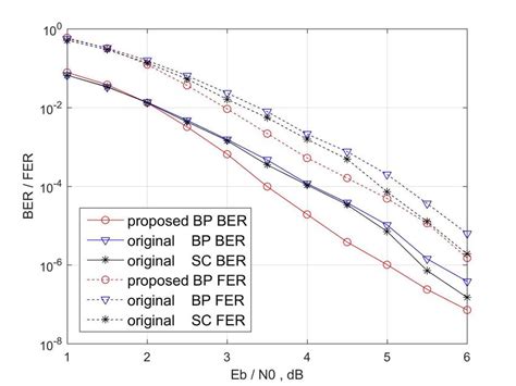Performance Comparison Of The Polar Codes Constructed With Conventional