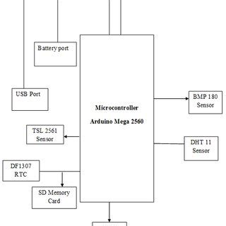 Block Diagram Of The Designed Weather Monitoring System Download Scientific Diagram