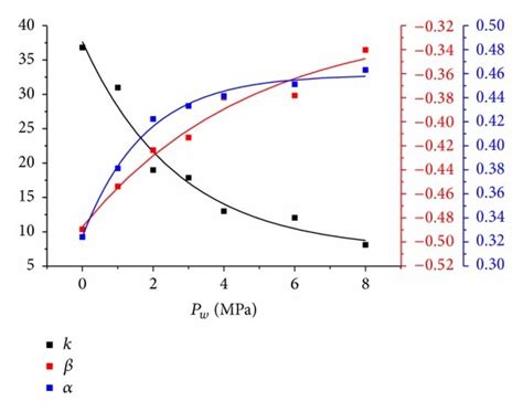 Values And Fitted Curves Of K α And β Download Scientific Diagram