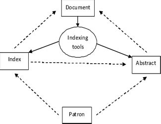 Online Lle Reviewer Role Of Indexing And Abstracting In Information Retrieval