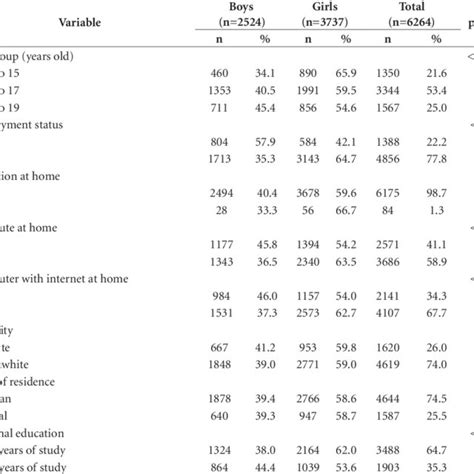 Study Participants Demographic And Socioeconomic Characteristics By