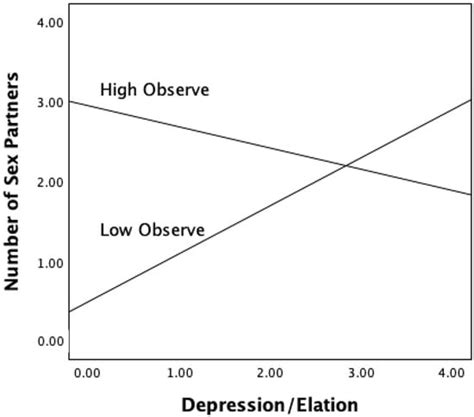 The Roles Of Affective Lability Boredom And Mindfulness In Predicting Number Of Sex Partners