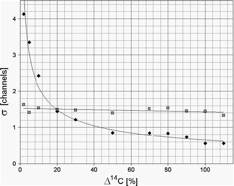 Precision Standard Deviation Of The Determination Of Chm Gray