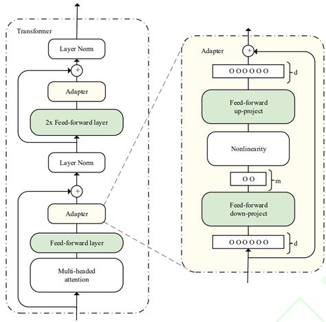 模型微调方法adapter人工智能ballball~~ 讯飞ai开发者社区