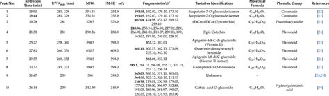 Hplc Esi Ms Identification Of Phytochemicals Extracted From H Patens Download Scientific Diagram