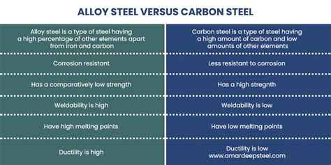 Alloy Steel Vs Carbon Steel Whats The Difference
