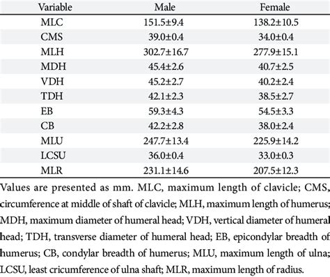 Means±sd Of Measured Variables Download Table