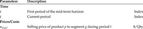 2 Parameters And Decision Variables Download Table
