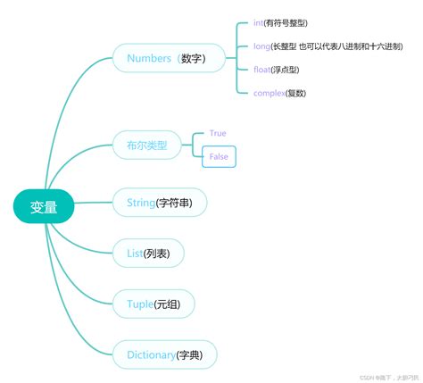 尚硅谷python部分学习笔记尚硅谷python笔记 Csdn博客