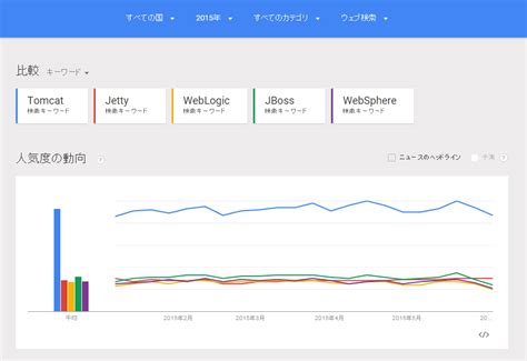 Java 最近のアプリケーションサーバー事情（2015年） 技術ブログ 株式会社クラウディア