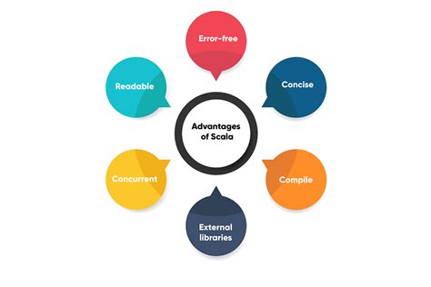 How To Use Scala Programming Language And Scala Solutions