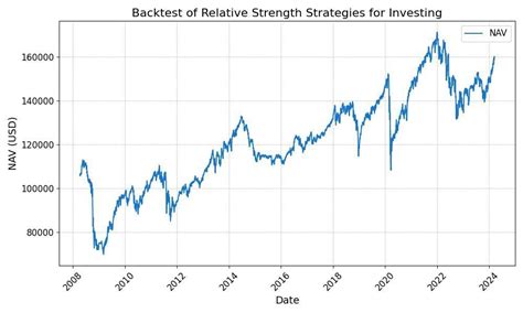 New On Papers With Backtest 📈 Relative Strength Strategies For