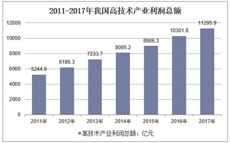 2018年中国高技术行业运行现状及前景展望分析，政策和资金支持高技术产业发展「图」华经情报网华经产业研究院