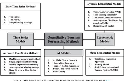 Figure 1 From Modeling A Combined Forecast Algorithm Based On Sequence Patterns And Near