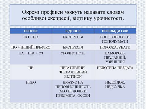 Префікс. Префікси, які надають словам емоційного забарвлення та ...