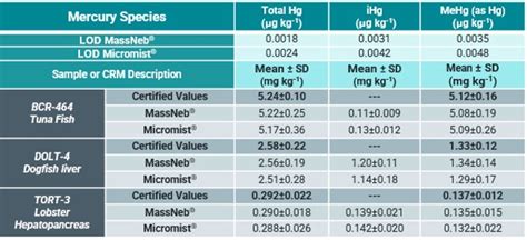 Speciation Analysis Solution For Lc Icp Ms