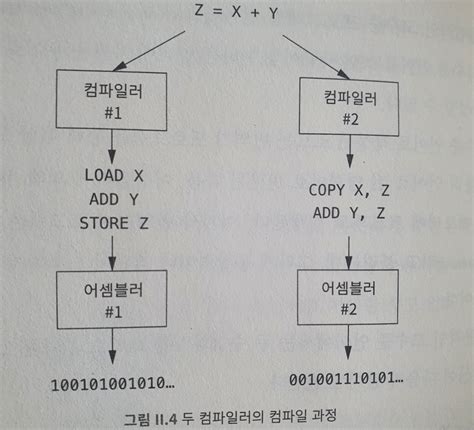 고수준 언어에서 프로그램 실행까지
