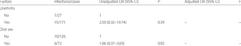Risk Factors For Oral Hpv Infection Continued Download Scientific