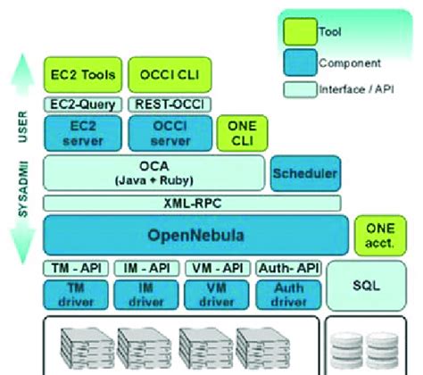 network and virtualization schemes of opennebula figure 2 the