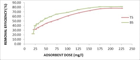 Effect Of Adsorbent Dose On Removal Of Cr Vi See Online Version For