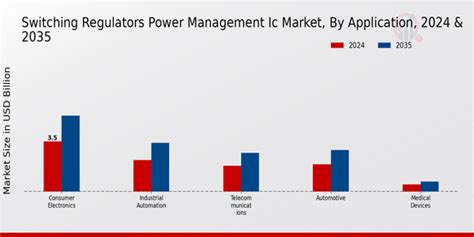 Switching Regulators Power Management Ic Market Report 2035