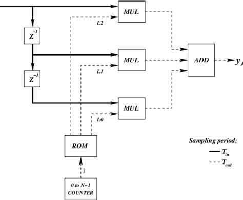 Figure 1 From Averaged Lagrange Method For Interpolation Filter