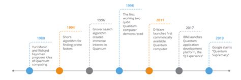 Quantum Computing For Enterprises