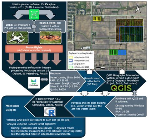 maturity prediction in soybean breeding using aerial images and the random forest machine