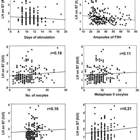 Correlation Between The Area Under The Curve For Serum Lh During Download Scientific Diagram