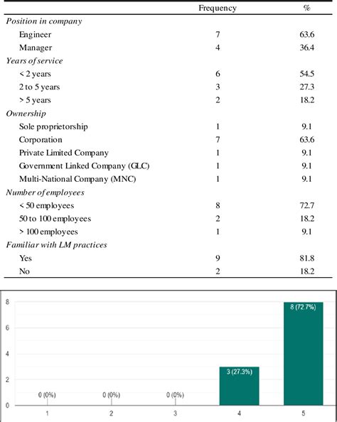 Table 1 From Investigating The Impact Of Lean Manufacturing Practices