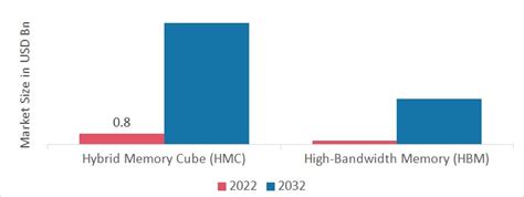 Hybrid Memory Cube And High Bandwidth Memory Market Size And Forecast