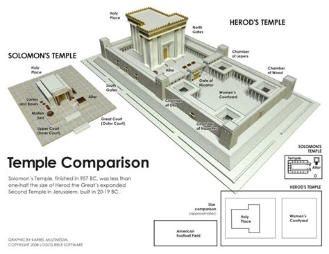 Comparison Of King Solomons Temple And King Herods Temple