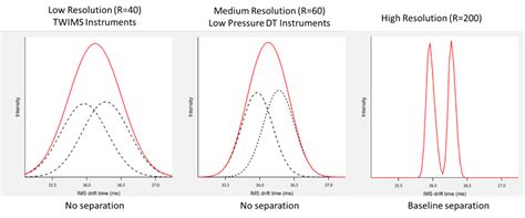 What Is High Resolution Ion Mobility Spectrometry Tofwerk