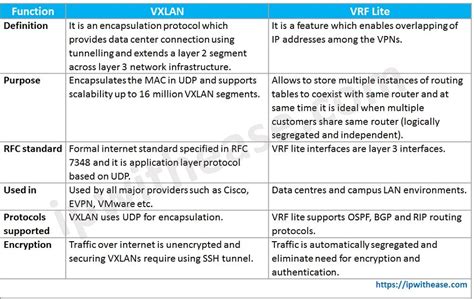 Ip Withease On Linkedin Vxlan Lan Vrf Vrflite Routing Routingandswitching Ipwithease