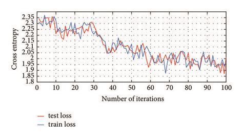 Analysis Of The Cross Entropy Of Cost Function Of Test Loss And Download Scientific Diagram