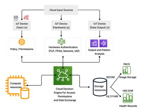 Illustration Of The Proposed Access Control Functional Diagram Within