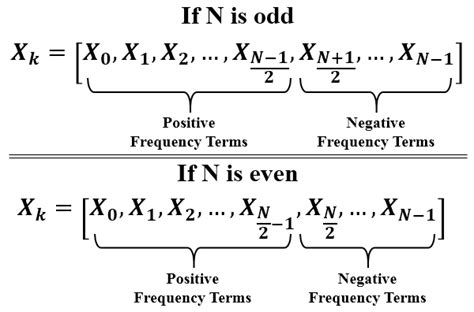 Learn Discrete Fourier Transform Dft Towards Data Science