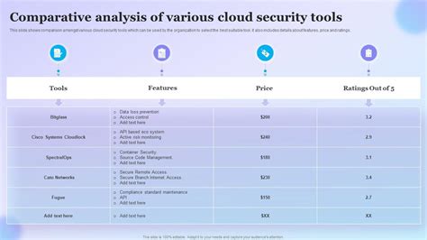 Comparative Analysis Of Various Cloud Security Tools Ppt Presentation