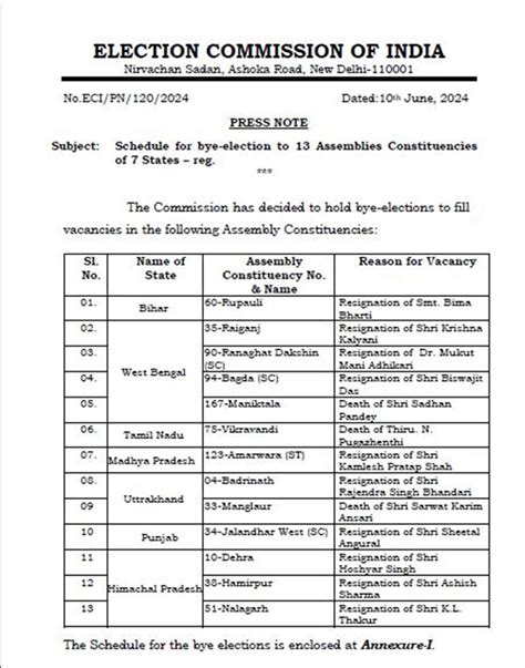 Bye Election For 13 Assembly Seats In 7 States Announced Conducted On