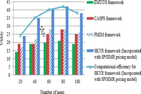 Comparison Of Various Computing Framework On The Parameter Of Utility
