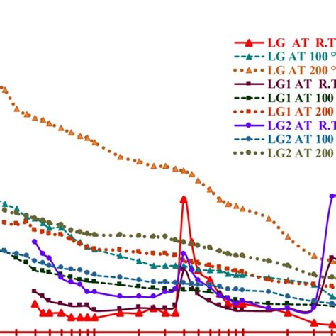 Variation Of Dielectric Constant With Frequency At Rt 100 0 C And