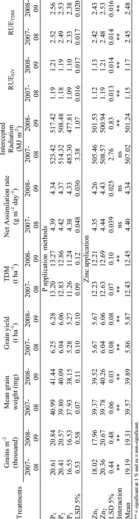 Effect Of Phosphorus Application Methods And Zinc On Agronomic Traits Download Table