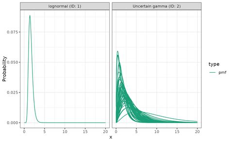 Plot Pmf And Cdf For A Dist Spec Object — Plot Dist Spec • Dist Spec
