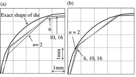 Deformed Profiles At Die Shoulder On D D Cross Section A Results For Download Scientific