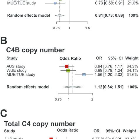 Normalized Probe Dosage Quality Control Of Complement C A A C B B Download Scientific