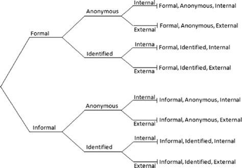 Distribution Of Types Of Reporting Lines Download Scientific Diagram