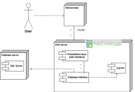 Deployment Diagram Car Parking Management System Projects Inventory
