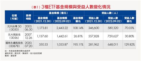 第3檔千億級etf誕生！空頭下為何0050、0056、00878規模逆風狂漲？一文剖析 Smart智富etf研究室 Smart自學網財經