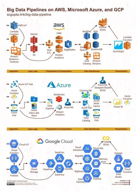 Francis Zhu On Linkedin Bigdata Datapipelines Aws Azure Gcp Ai